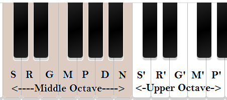 BMIIWM | Keyboard Fingering Techniqes | Keyboard Lessons Online ...